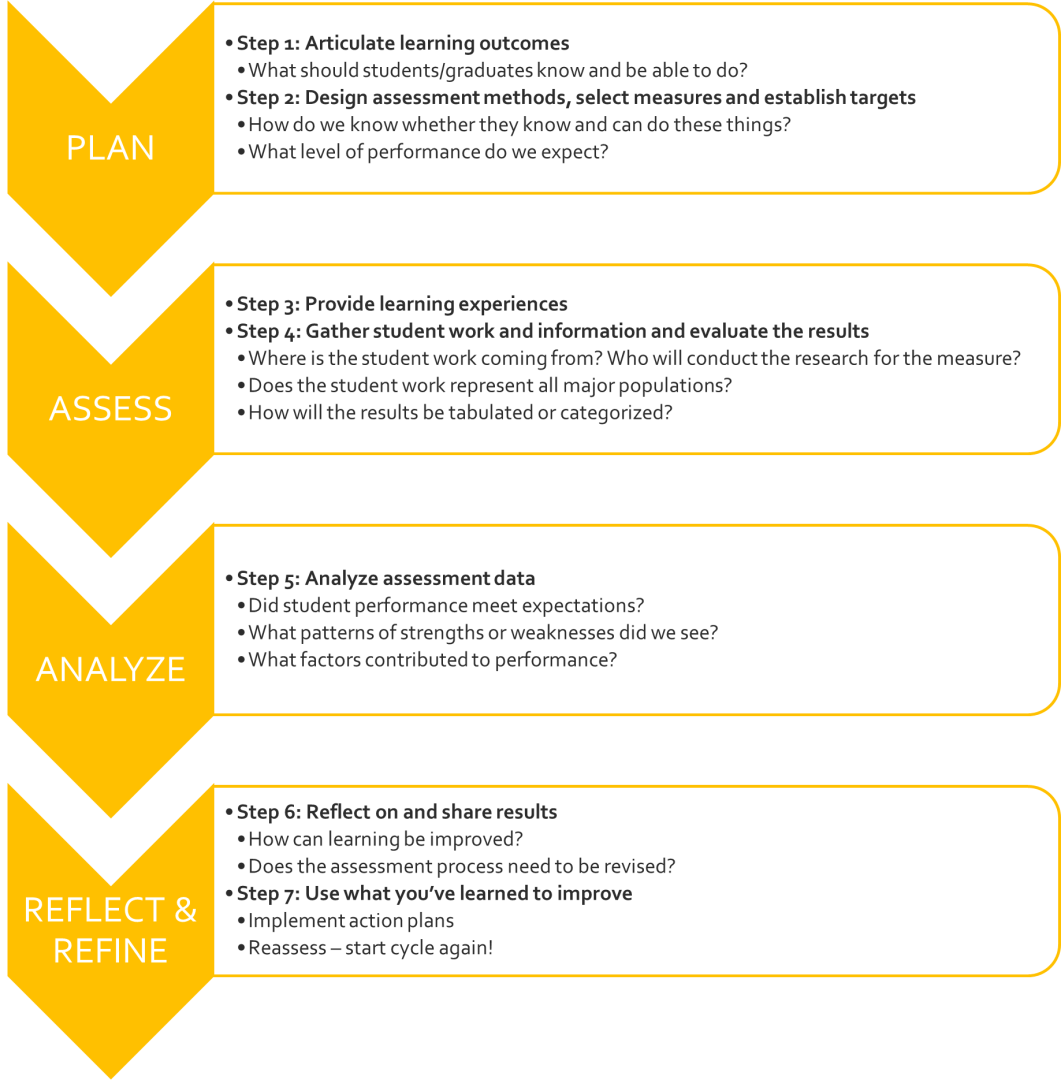 Assessment Areas - Keweenaw Bay Ojibwa Community College